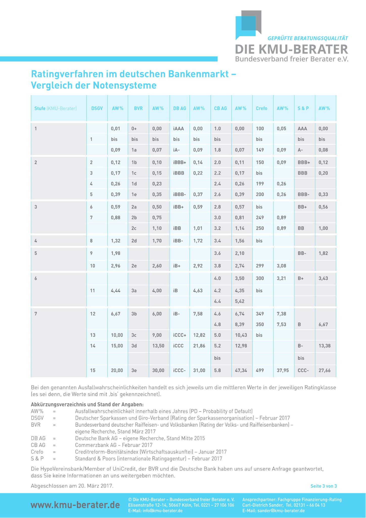 Was bedeuten Rating-Noten? Grundlage der Kreditentscheidung